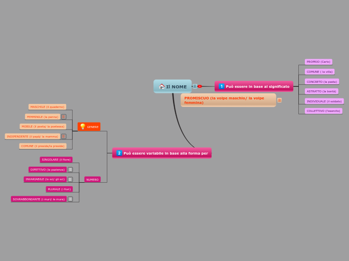 Il nome - Mind Map